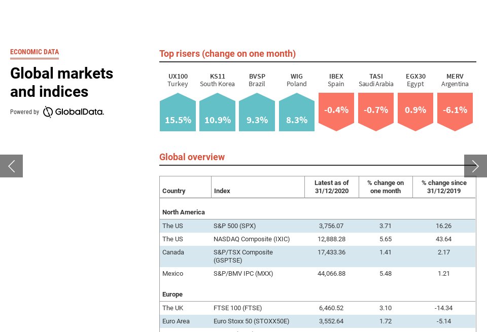 Global markets and indices - Future Rail | Issue 89 | March 2021