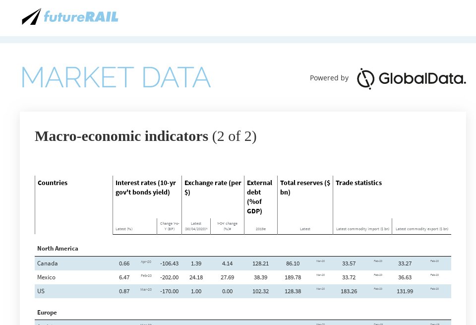 Macro-economic indicators (2 of 2) powered by GlobalData - Future Rail ...